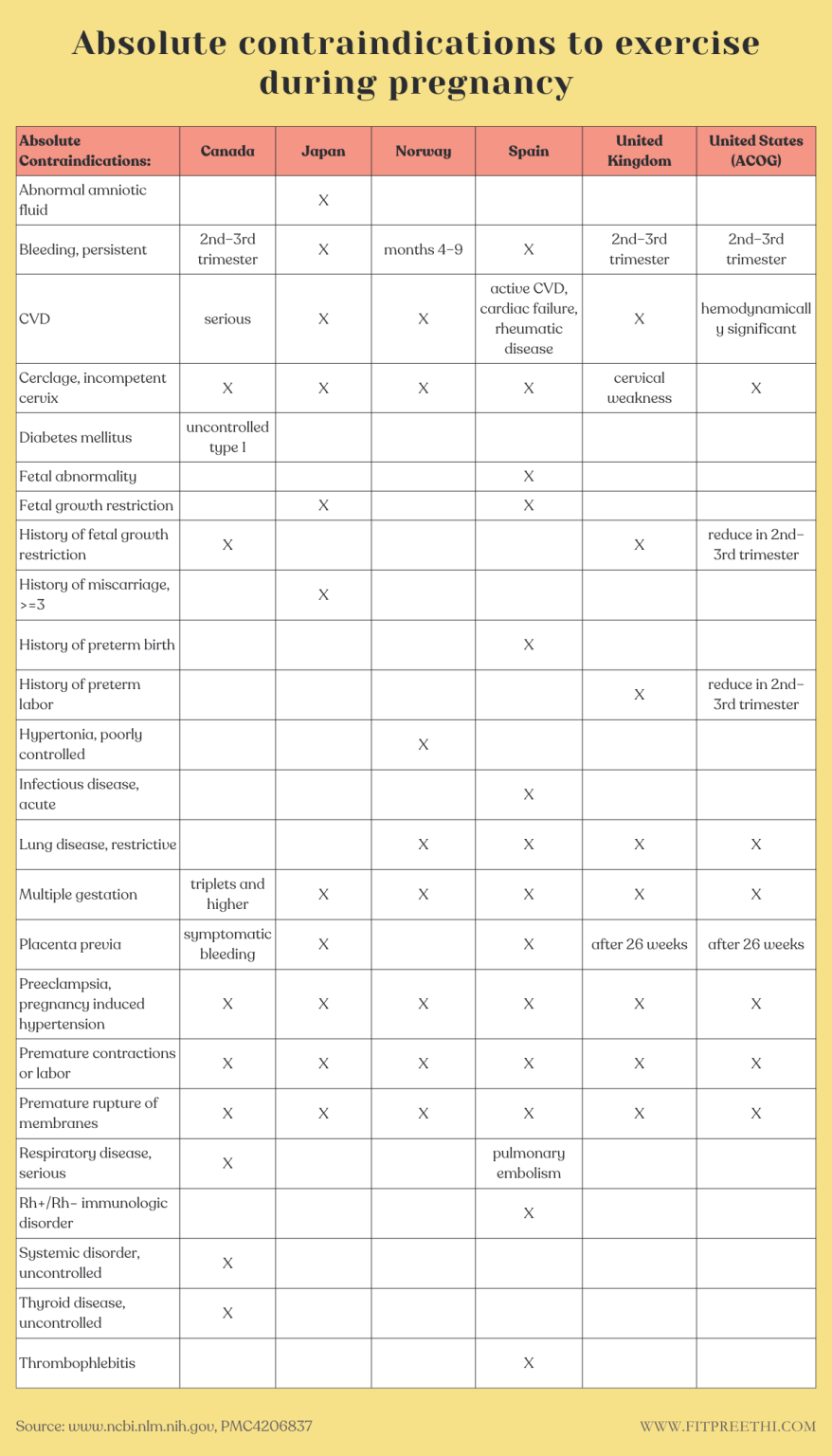 Can you do intense exercise while pregnant? - Fit Preethi
