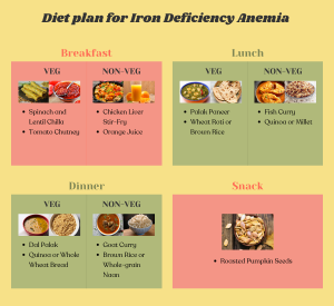 An Indian Diet Plan to Treat Anemia - Fit Preethi